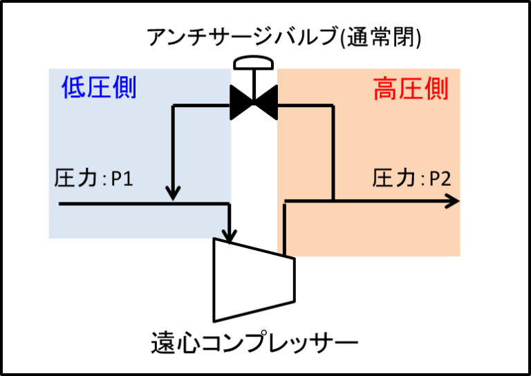 【圧縮機】あなたのプラントは大丈夫？遠心コンプレッサー周りのSettle out Pressureの説明・算出方法【圧縮機】
